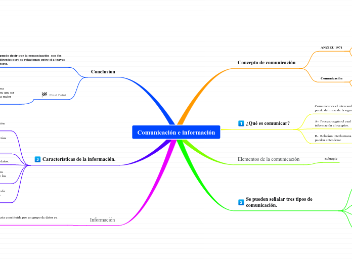 Comunicación e información - Mind Map
